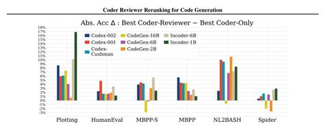 Daily Ai Papers On Twitter Coder Reviewer Reranking For Code Generation Aipapersbar