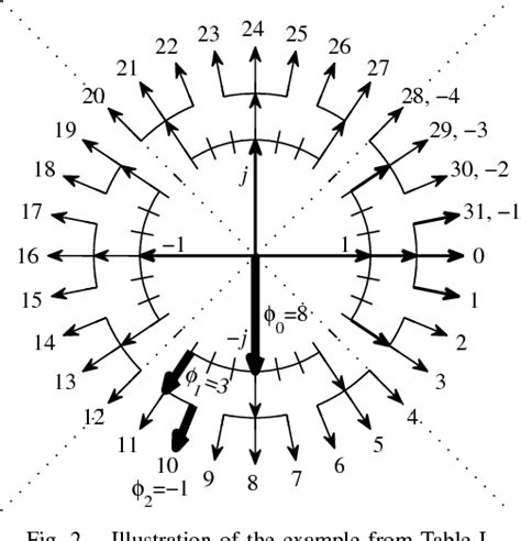 figure 2 from low complexity rotators for the fft using base 3 signed