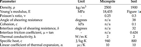 Material Properties Adopted In The Analyses Download Scientific Diagram