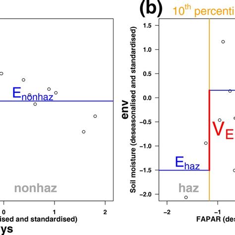 Schematic Display Of Ecosystem Vulnerability V E For An Exemplary Grid