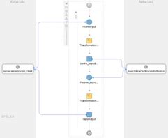 Integration Design Pattern Synchronous Facade For Asynchronous Interaction By Shreenidhi
