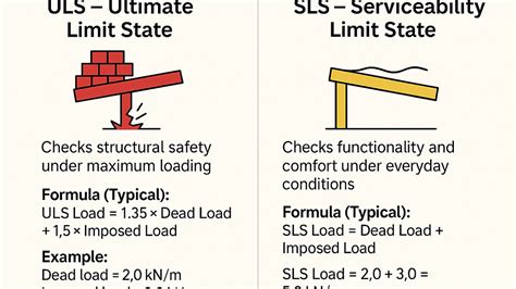 Understanding Uls And Sls In Structural Engineering