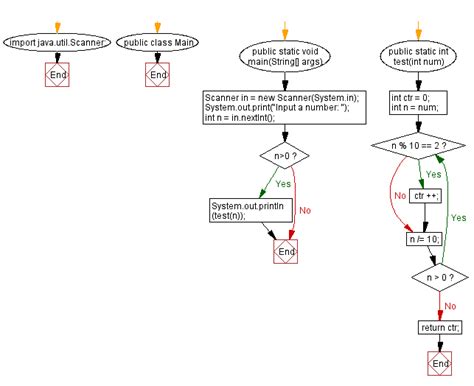 Java In An Integer Count The Number Of Digits With Value 2
