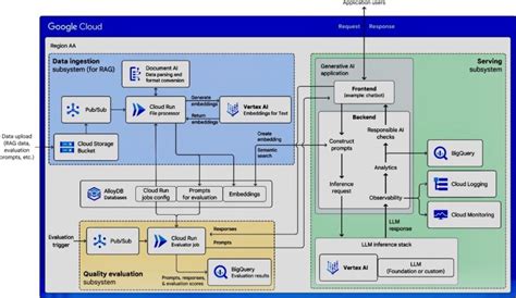 How To Implement Rag With Vertex Ai Vignesh Sivakumar Posted On The