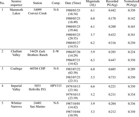 Seismic Input Data Real Seismic Sequences Download Table
