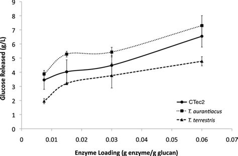Glucose Released From C2mim Oac Treated Switchgrass At Different