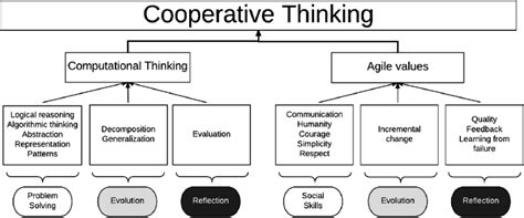 Cooperative Thinking, Computational Thinking and Agile values breakdown... | Download Scientific ...