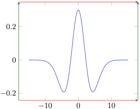Axis Descriptions Pgfplots Manual