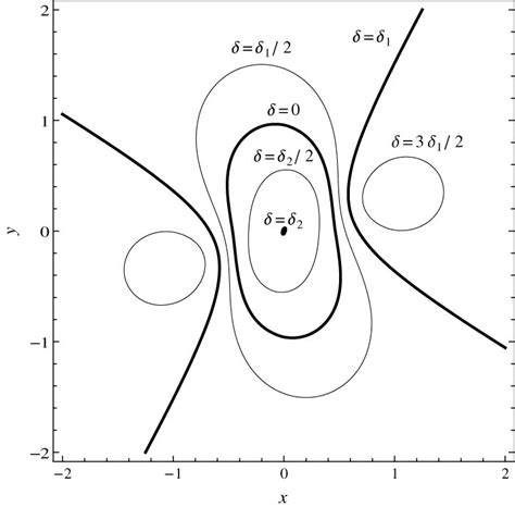 Solutions of equation for different values of δ with no Download Scientific Diagram