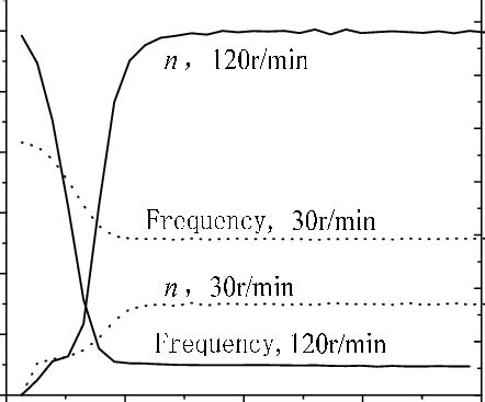 Measured Speed Step Response Download Scientific Diagram