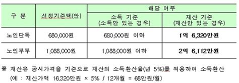 2009년도 기초노령연금 수급 소득기준 완화남양주뉴스