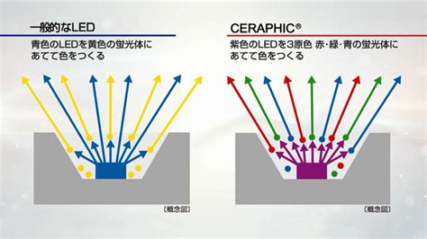 高演色led 注目のテクノロジー 京セラ