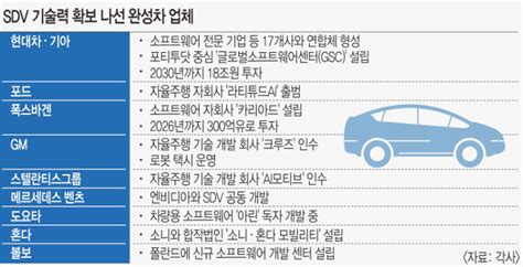 “자동차는 바퀴 달린 컴퓨터” 車업체들 ‘sdv 전쟁 돌입