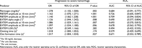 Results Of Univariate Logistic Regression And Performance Download