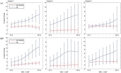 Error Bars Represent The Standard Error Across Space Of The Responses Download Scientific