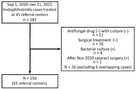 Flowchart For Casepatient Selection During Fungal Endophthalmitis