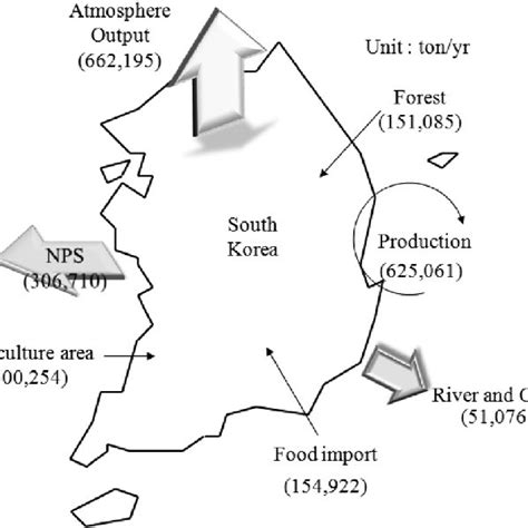 Input And Output For Nitrogen Balances In Agriculture And Livestock