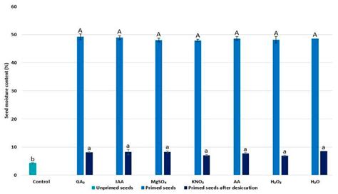 Radish Seed Germination Lab Report