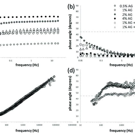 Parameters Of Viscoelasticity Of The Gels Determined On Macroscopic Download Scientific Diagram