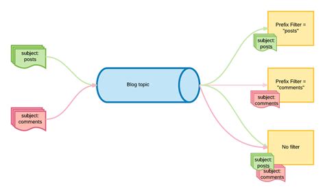 For The Love Of Software Azure Event Grid Webhooks Filtering Part 2