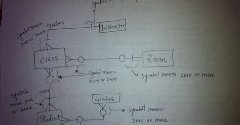 loginlove tutorial blog 3 entity relationship diagrams and data flow
