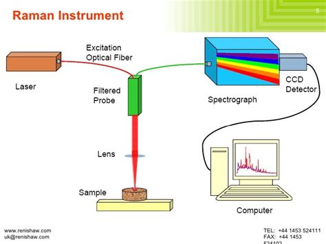 Examples Of Raman Spectroscopy At Thomas Charlesworth Blog