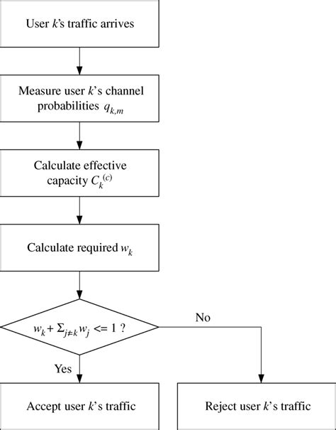 flow chart of an admission control scheme download scientific diagram