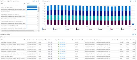 Using Microsoft Sentinel With Azure Web Application Firewall Microsoft Learn