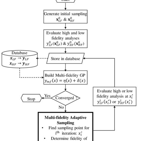 A Typical Multi Fidelity Adaptive Sampling Process Download Scientific Diagram