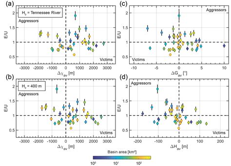 ESurf Estimating The Disequilibrium In Denudation Rates Due To Divide Migration At The Scale