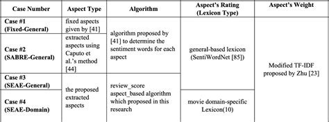 Table 13 From Unsupervised Semantic Approach Of Aspect Based Sentiment