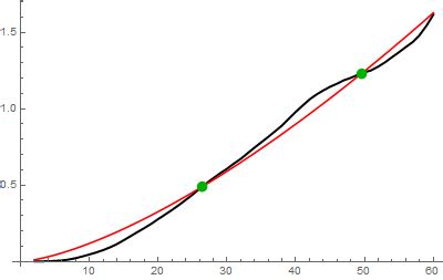 Plotting Finding Intersection Points Of Two Graphics Mathematica Stack Exchange