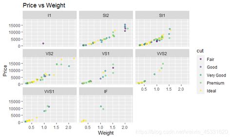 菜鸟学r语言（ggplot2）r语言散点图加趋势线 Csdn博客