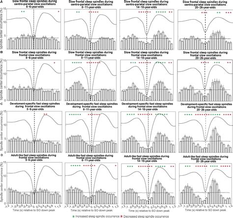 Figures And Data In Sleep Spindle Maturity Promotes Slow Oscillation