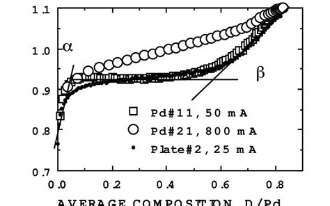 Open Circuit Voltage Measurement During Loading At Various Currents Download Scientific Diagram