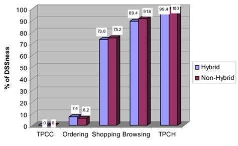The Hybrid Classifier Has High Prediction Accuracy Compared With The Download Scientific
