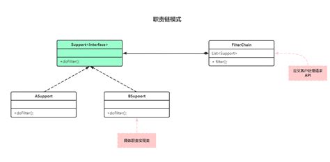 设计模式之职责链模式责任链体现的是单一职责吗 Csdn博客