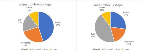 Women And Men Umbilicus Shape Download Scientific Diagram