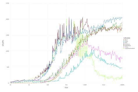 Eigenvalues Is Lapack Behind The Cutting Edge Of Dense Linear Algebra