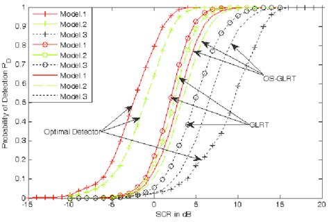 P D Versus Scr Of The Three Detectors With Mds Model 1 Model 3