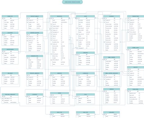 Github Rukiyedemirci Airbnb Database