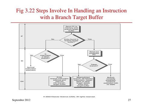 PPT CSCI 6461 Computer Architecture Branch Prediction PowerPoint