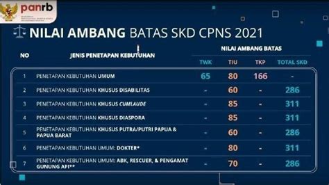 Daftar 10 Besar Nilai Tertinggi SKD CPNS 2021 Dari Seluruh Instansi