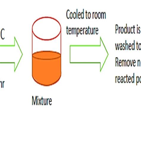 Emulsion Solvent Diffusion Method Download Scientific Diagram