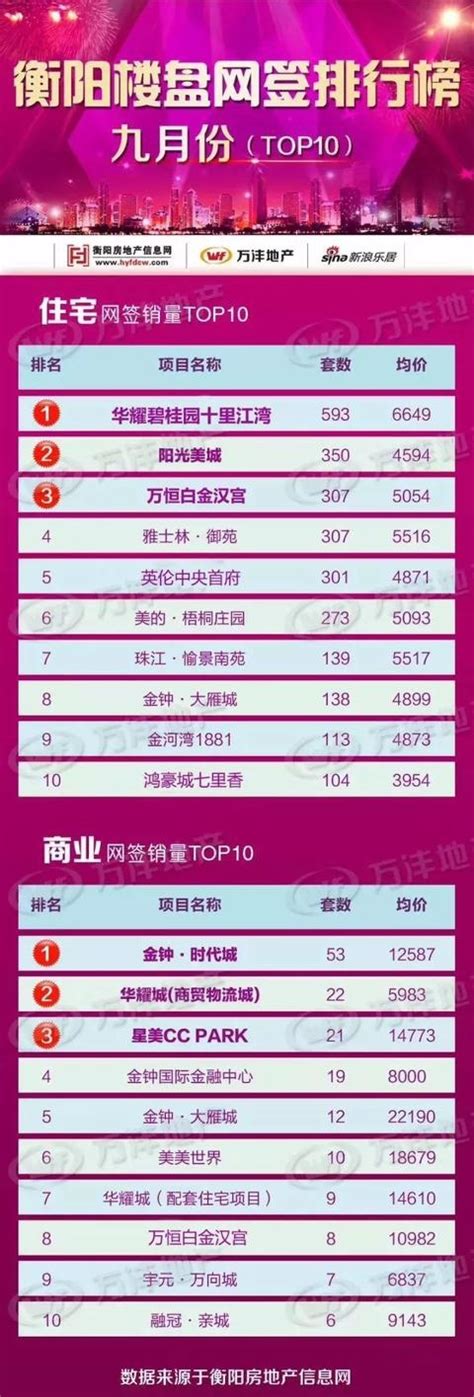 衡阳十大楼盘销量排名衡阳市楼盘排名衡阳高档小区大山谷图库