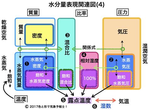 2 水分量表現と降水過程 色と形で気象予報士！