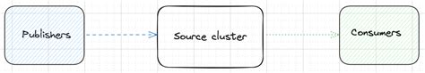 Safely Migrate Rabbitmq Clusters The Thing With In Place Upgrades Is