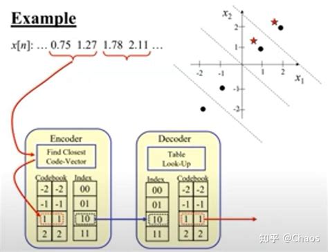 Vector Quantization For Speech Processing 知乎