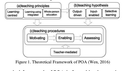 Figure 1 From The Effects Of Online Production Oriented Approach Poa On Chinese Undergraduates