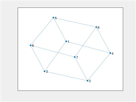 GraphPlot Graph Plot For Directed And Undirected Graphs MATLAB